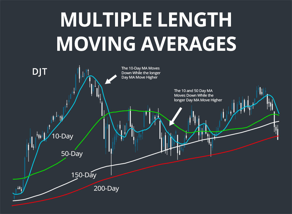 20 Day Moving Average Crosses The 50 DerivBinary