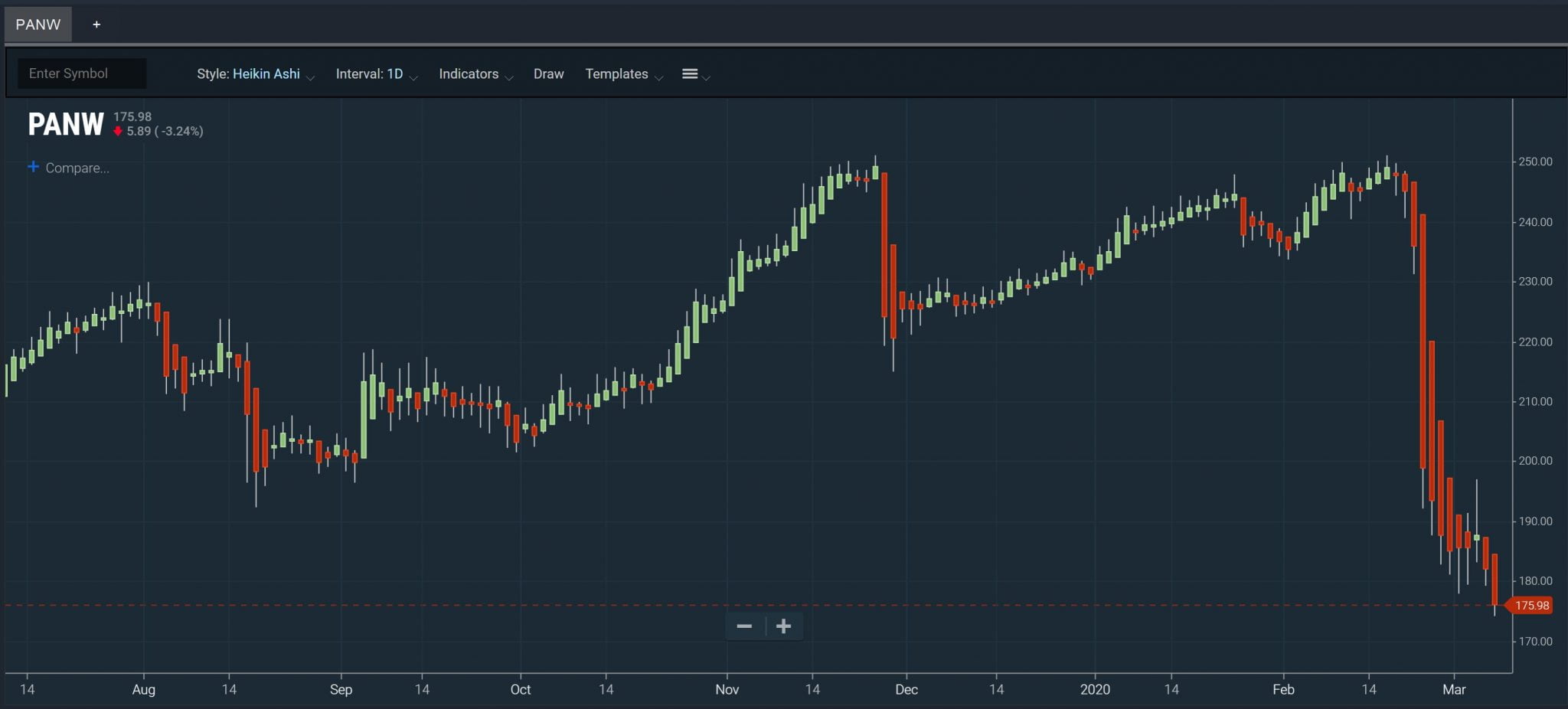 How to Use Different Types of Technical Charts Using Scanz
