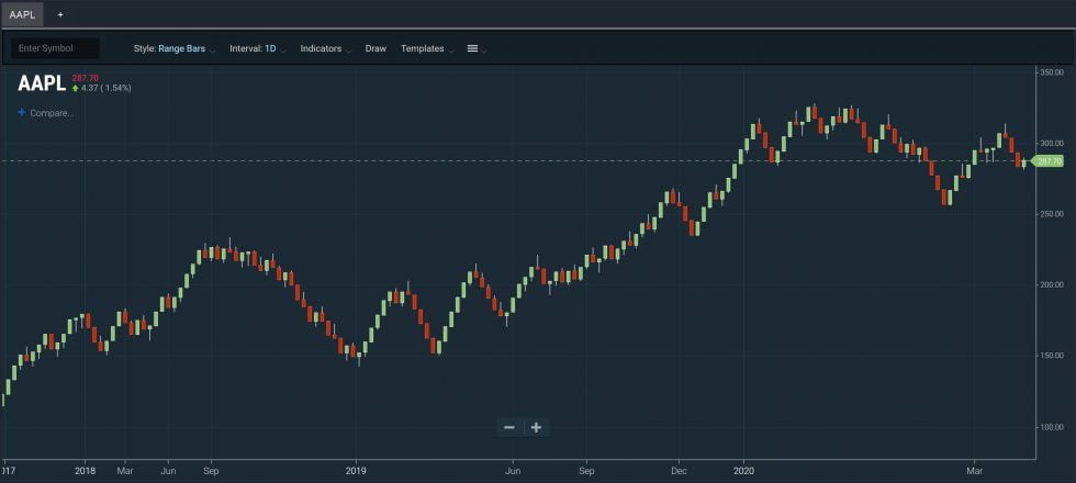 How to Use Different Types of Technical Charts Using Scanz