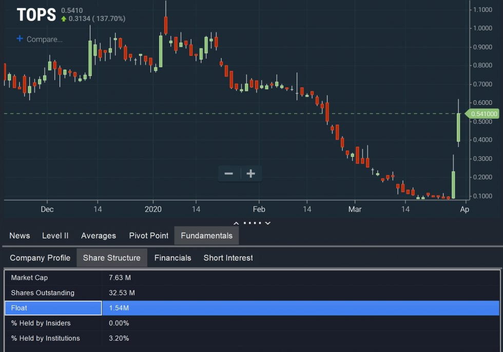 Creating a Low Float Stock Screener using Scanz Software