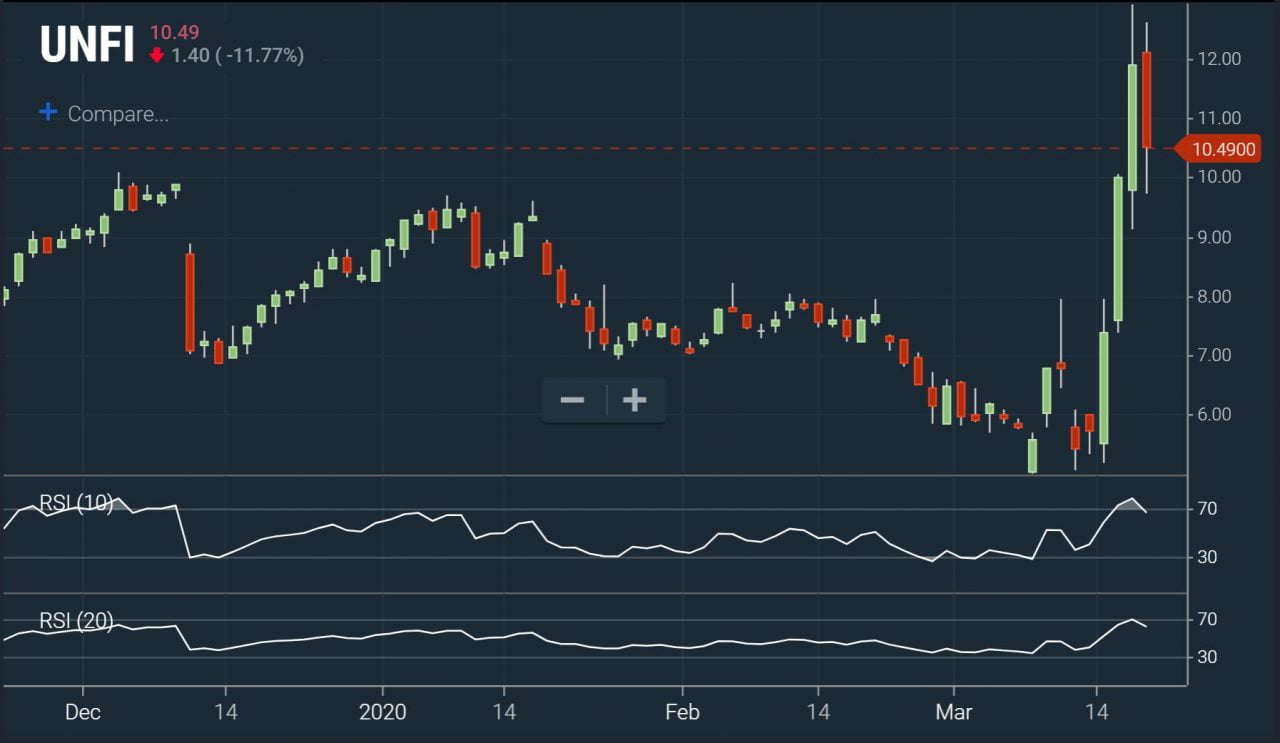 Creating An RSI Stock Screener With Scanz Software