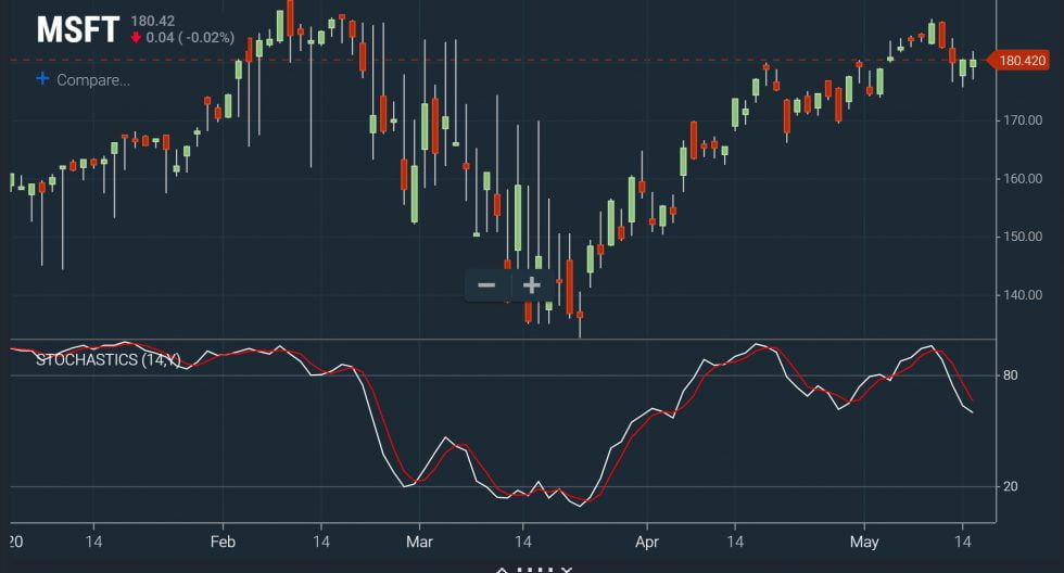 Stochastics Scanners With Scanz - Easy Step-By-Step Guide